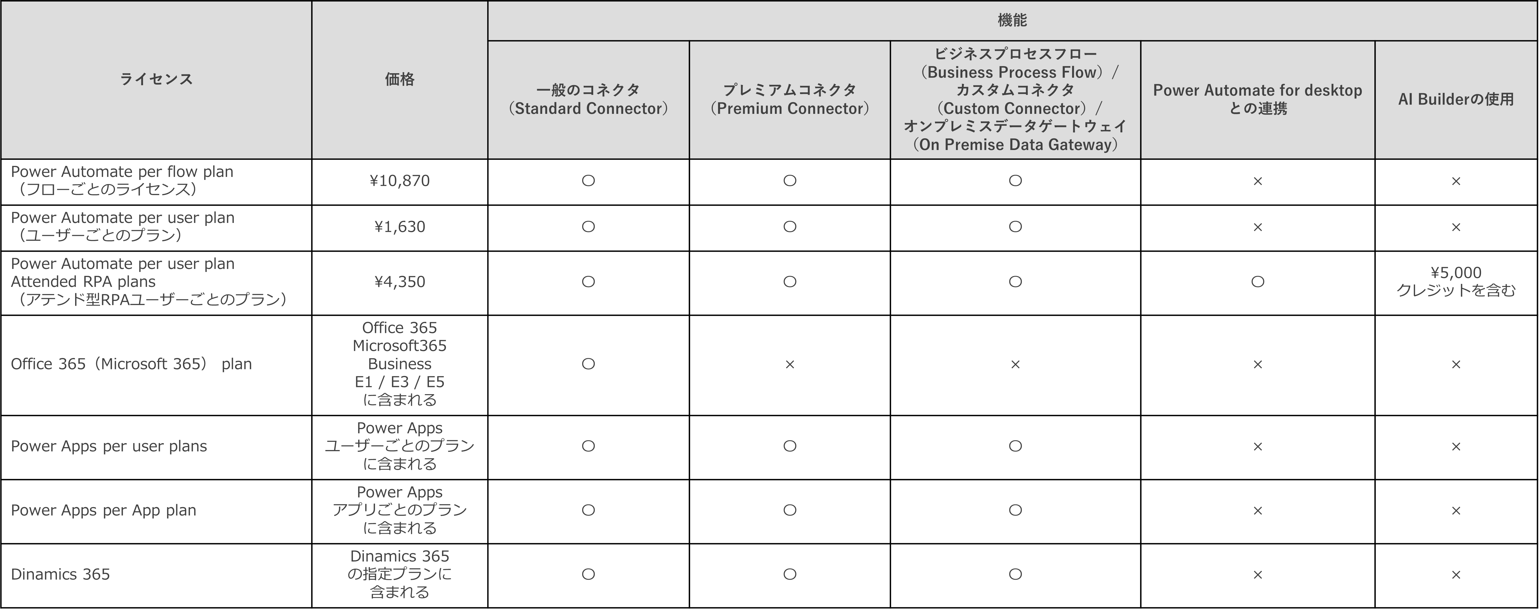 【初心者向け】Power Automateとは？概要と出来ること、必要なライセンス - DXで業務効率化ブログ